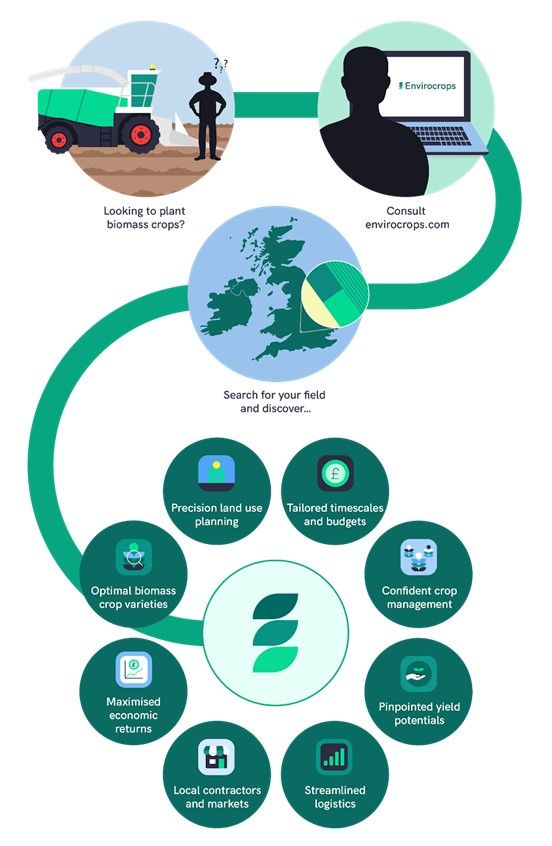 Envirocrops